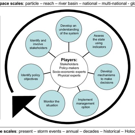 Adaptive Framework Showing The Stages Outside Circles And Players