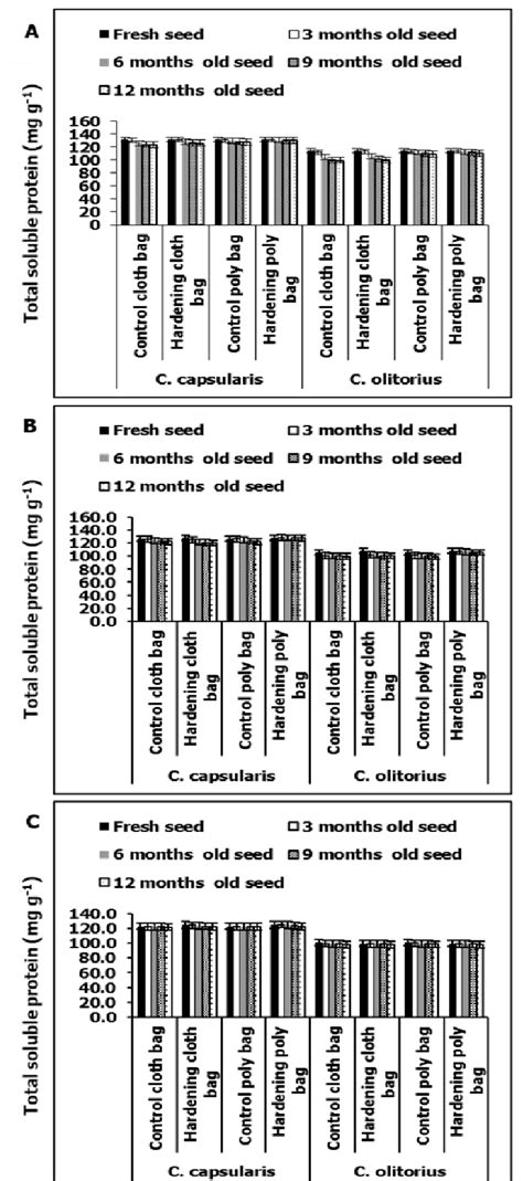 Interaction Effect Of Seed Hardening And Storage Container On The Download Scientific Diagram