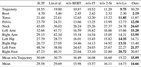 Synthesis Of Compositional Animations From Textual Descriptions Paper