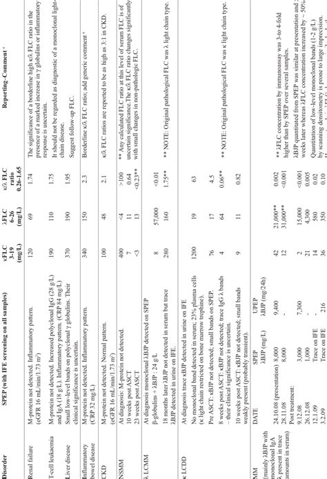 Serum Free Kappa Lambda Light Chain Ratio Is Abnormal Shelly Lighting