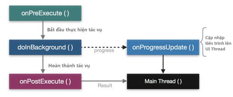 Bài 29 Asynctask Thread And Handler Trong Android Lập Trình Android