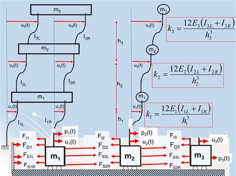 Structural Dynamics Multi Degree Of Freedom Systems Equation Of Motion Pdf Physics Science