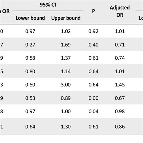 logistic regression analysis results to determine the factors