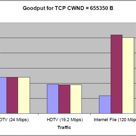 goodput results for scenario 1 tcp cwnd 655350 b figure 4 goodput