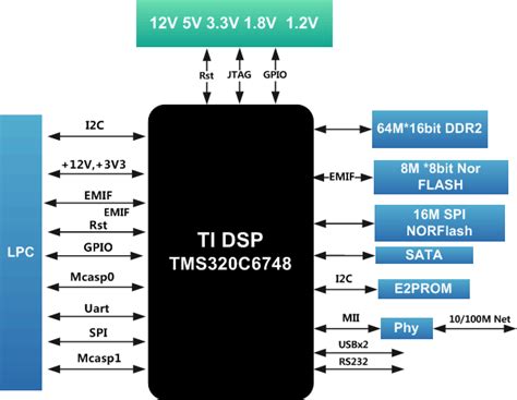 Emif接口时序和参考代码 程序员大本营