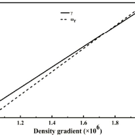 Variation Of Growth Rate And Real Frequency With Density Gradient