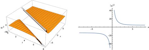 3d And 2d Graphs Of Solution Eq 57 Download Scientific Diagram