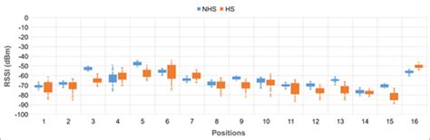 Rssi Values Nhs Blue And Hs Orange By Gateway 3 Download
