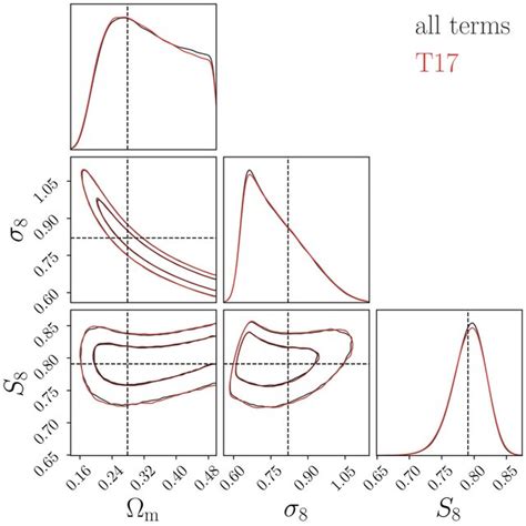 parameter constraints using either the covariance from the simulations