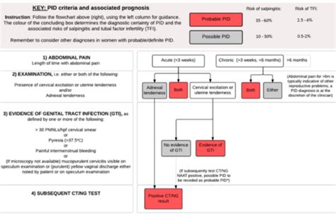 PID Flashcards Quizlet