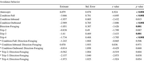 binomial generalized linear mixed models results for avoidance behavior