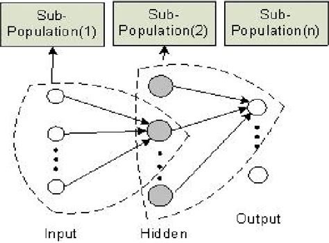Figure 1 From Modularity Adaptation In Cooperative Coevolution Of Feedforward Neural Networks