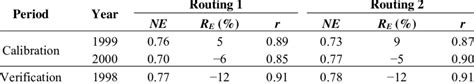 simulation results by using topmodel and the original and new routing download table