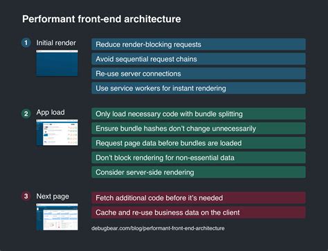 Performant Front End Architecture Debugbear