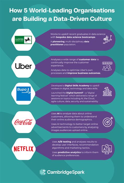 Building A Data Driven Culture 5 Examples From World Leading Organisations