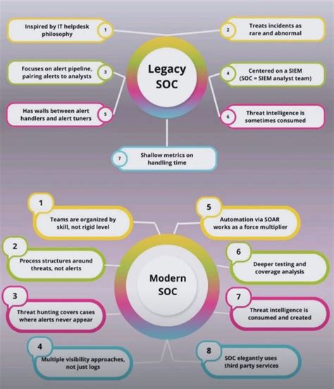 Legacy Soc Vs Soc Cyber Security News