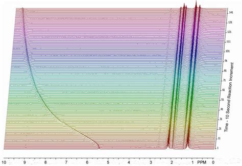 Reaction Monitoring Nmr 60 Mhz And Mnova Visualization And Data