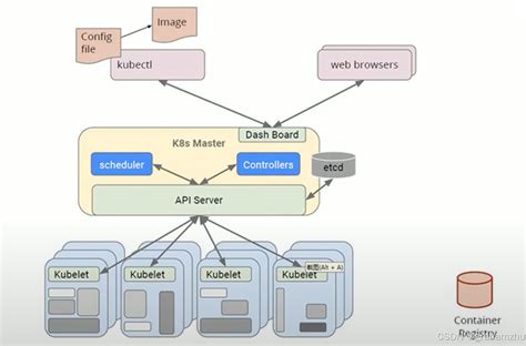 Kubernetes控制平面组件：kubelet详解（一）：架构 及 Api接口层介绍 Csdn博客