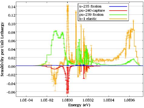 Energy Dependent Sensitivity Of K Eff To Cross Section Data For A Mixed