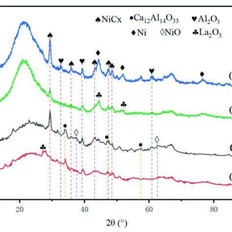 Xrd Patterns For Catalysts A Fresh Ni Laaccm B Fresh