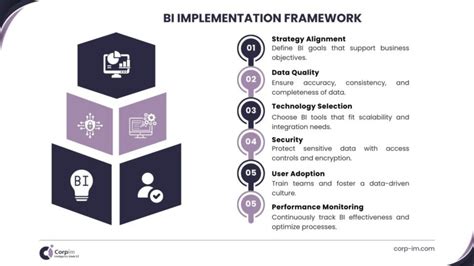 10 Business Intelligence Best Practices In 2025 Corpim