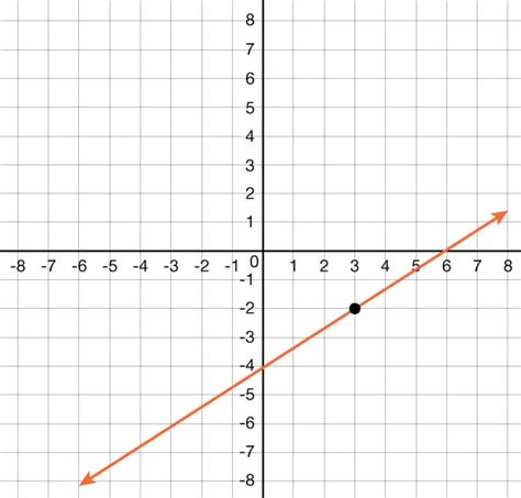 464 Key Features Of Linear Functions Algebra 1 Openstax