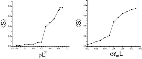 Plots Of The Order Parameter S Crossing The Isotropic Nematic