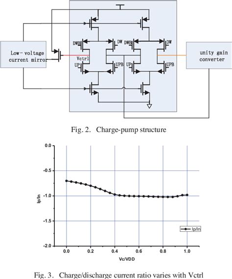 Figure 1 From A Low Jitter 10ghz Pll Based On Adaptive Bandwidth Technique For Muti Rate Serial