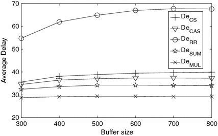 Average Delay Versus Buffer Size For Different Scheduling Policies Download Scientific Diagram