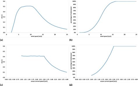 A And B Experimental Power Coefficient And Power Curve Of A 900 Kw