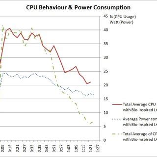 CPU Load And Power Consumption Without LCLs See Online Version For Download Scientific Diagram