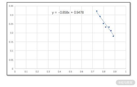 程序员的数学课07 线性回归：如何在离散点中寻找数据规律？离散点里寻找数据拐点 Csdn博客