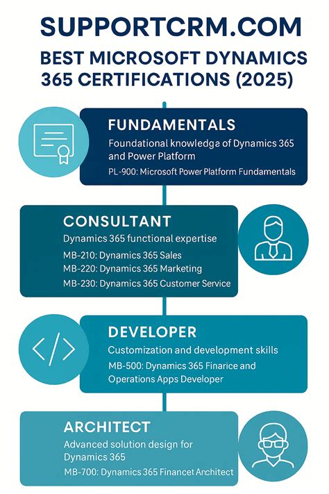 Best Microsoft Dynamics 365 Certifications 2025