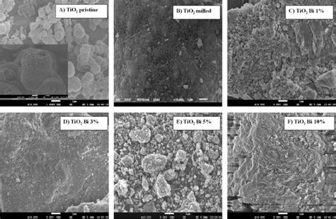 A 4f Shows The Micrographs Of Pristine Tio2 Milled Tio2 And Bi Doped Download Scientific