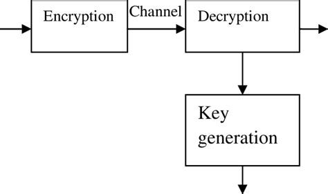 Identity Based Cryptosystem Identity Based Cryptosystems And Signature Download Scientific
