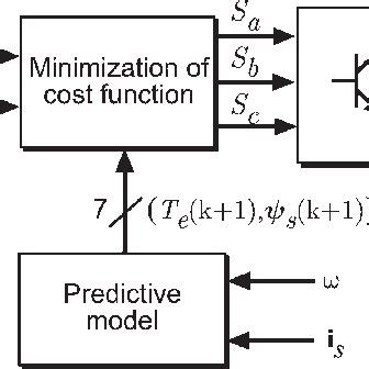 Predictive Torque Control Diagram Download Scientific Diagram