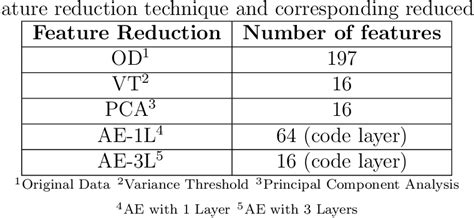 Identification Of Significant Permissions For Efficient Android Malware Detection