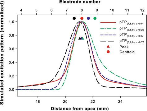 Simulated Neural Excitation Patterns For Ptp 789 α05 And Download Scientific Diagram