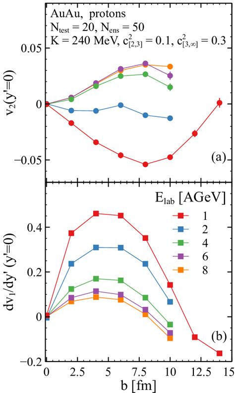 Centrality Dependence Of The Proton Flow In Auau Collisions Simulated