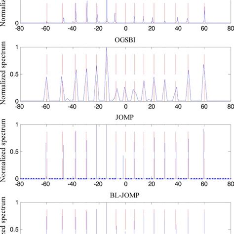Normalised Spectra With T 100 And Snr 0 Db Download Scientific