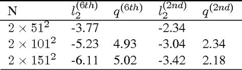 Table 1 From High Order Finite Difference Methods For Wave Propagation
