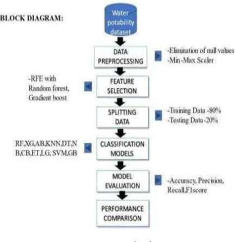 Figure From Evaluation Of Machine Learning Algorithms On Finding Drinking Water Quality Based