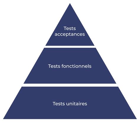 Laravel France Les Bases Les Tests