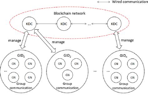 Figure 1 From A Blockchain Based Authentication And Dynamic Group Key