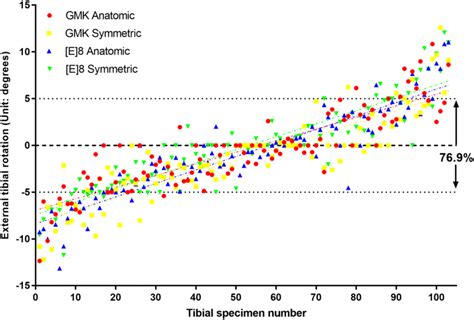 The Degree Of Rotation For Each Specimen According To Tibial Component Download Scientific