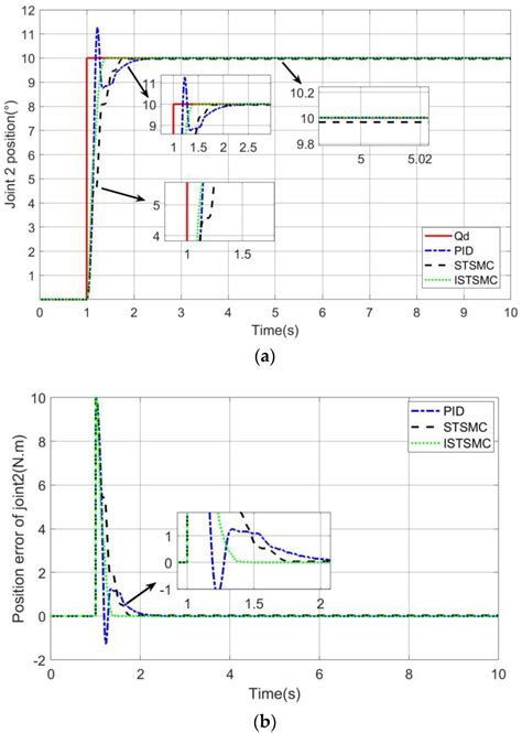 An Improved Super Twisting Sliding Mode For Flexible Upper Limb Exoskeleton