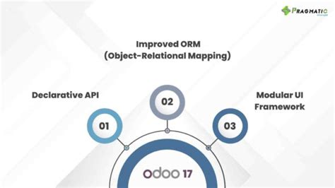 how migrating to odoo 17 optimizes module development and deployment