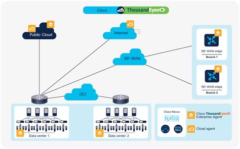 Cisco Cloud Management To Deliver Simpler Smarter Networks