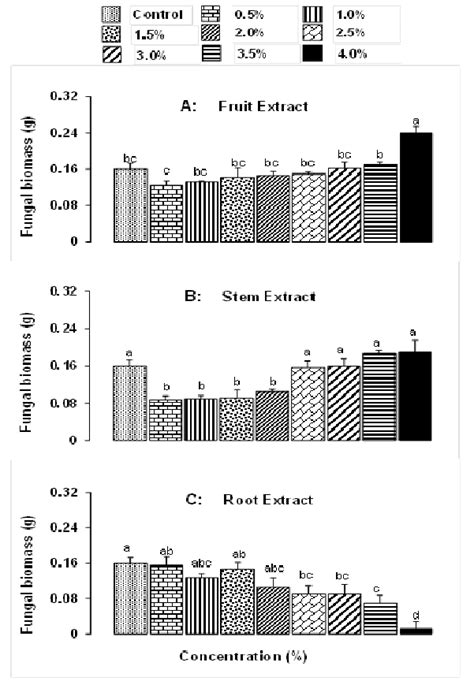 Effect Of Different Concentrations Of Methanol Fruit Stem And Root Download Scientific Diagram
