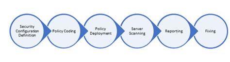 automating configuration management at scale by edwin caliwag dbs